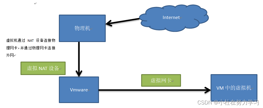 虚拟机Vmware Vmnet8访问外网原理_怎么让虚拟机通过vmnet8上互联网-CSDN博客