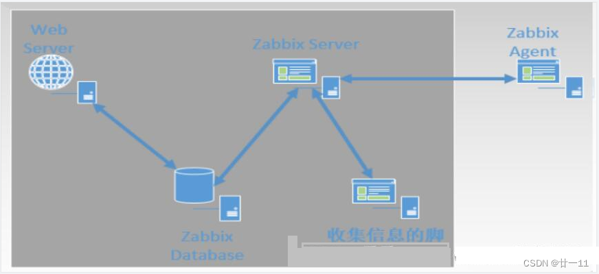 zabbix（二）————zabbix工作原理_zbix-CSDN博客