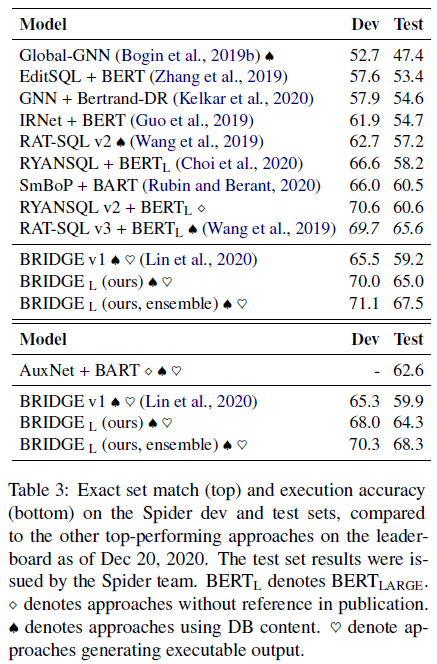 论文笔记：Bridging Textual and Tabular Data for Cross-Domain Text-to-SQL Semantic Parsing-CSDN博客