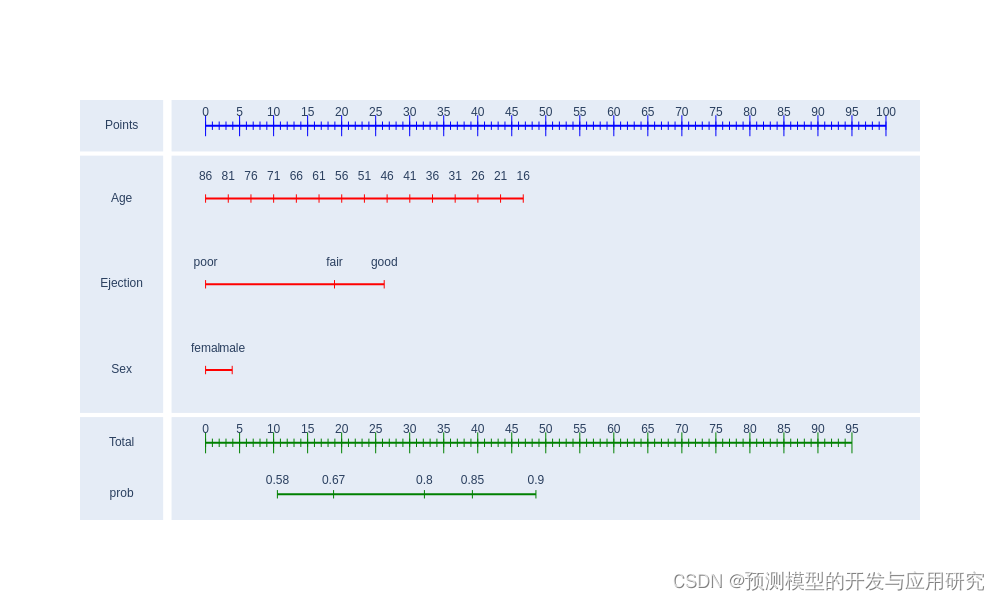 使用python和plotly制作列线图列线图用什么软件做 Csdn博客 5700