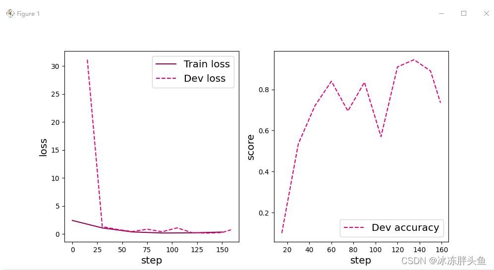 NNDL 实验六 卷积神经网络（4）ResNet18实现MNIST_4.在resnet的后续版本中,作者将“卷积层、批量规范化层和激活层”架构更改为“批-CSDN博客