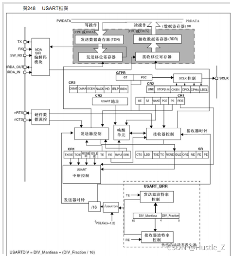 正点原子stm32f103(精英版) 串行通信 Stm32f103的优点 Csdn博客