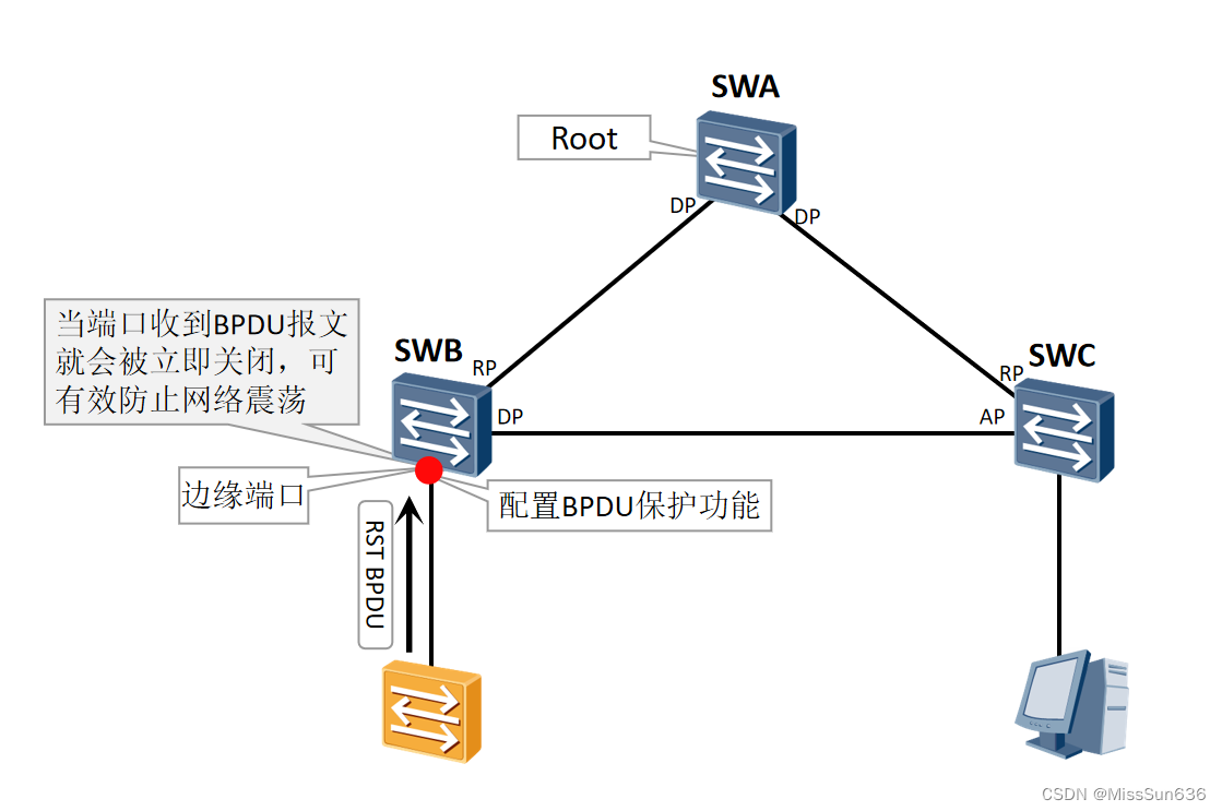 第一天 RSTP协议原理与配置_tc保护 bpdu-CSDN博客
