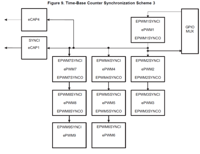基于F28335的Simulink代码生成（二）——EPWM模块同步设置问题_simulink的epwm怎么设置-CSDN博客