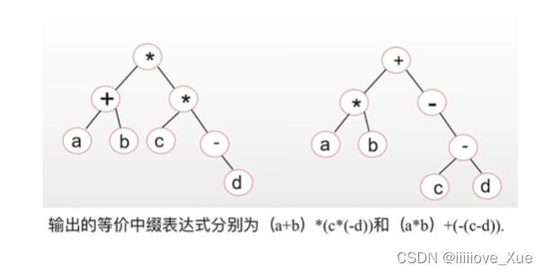 中缀表达式 二叉树递归 Csdn博客