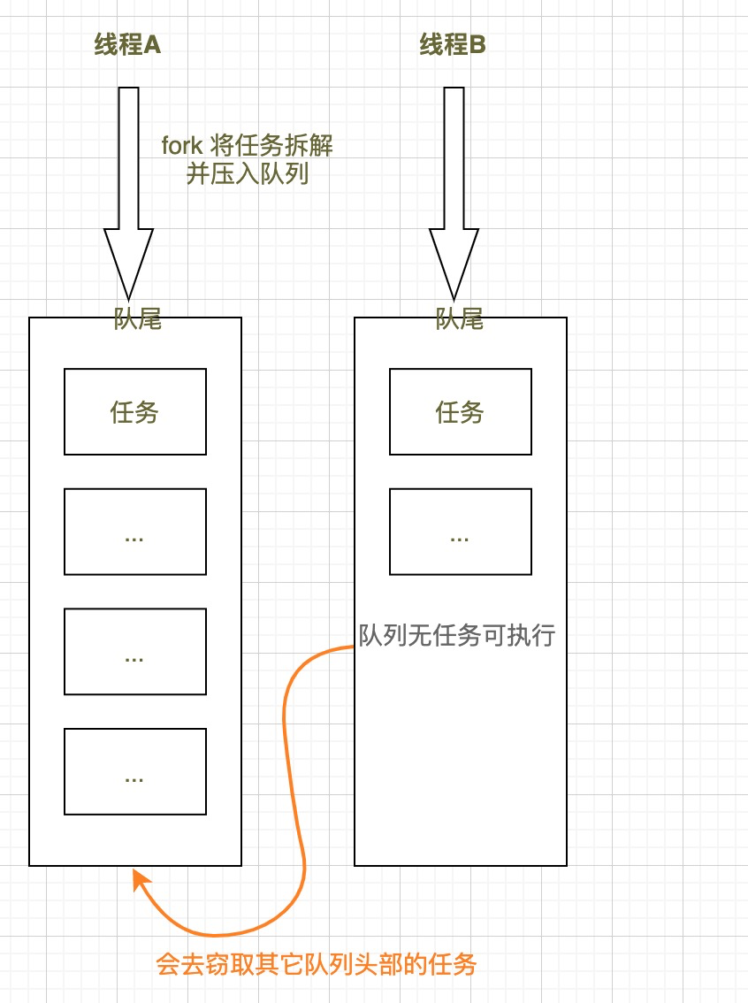 并发编程—ForkJoin分治思想_forkjoin框架中forkjointask的常用实现类-CSDN博客