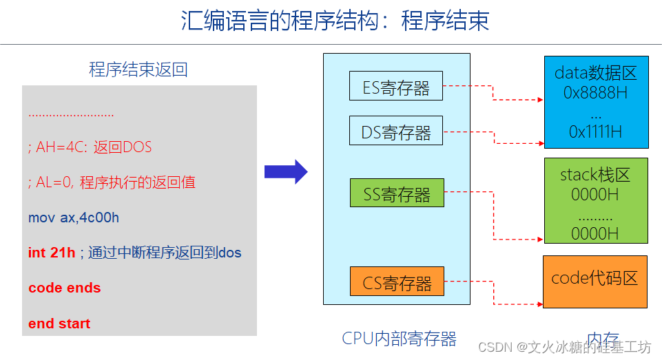 架构之路 22 :目标系统 系统软件 汇编语言的结构与x86指令系统以及cpu的工作原理、函数调用与堆栈操作软件分层汇编 Csdn博客
