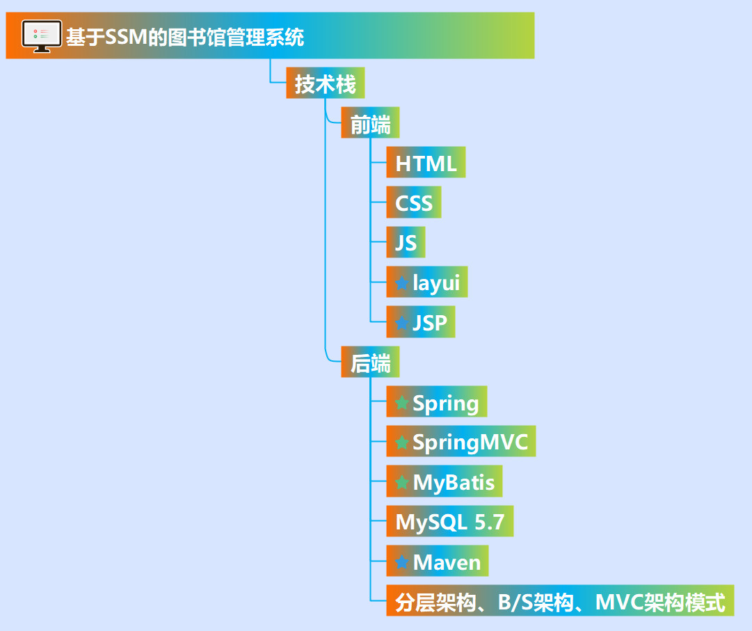 基于ssm的图书馆管理系统,高质量毕业论文范例(可直接使用),项目导入视频,附送源码和数据库脚本,论文撰写教程基于ssmlayui的图书管理系统论文 Csdn博客