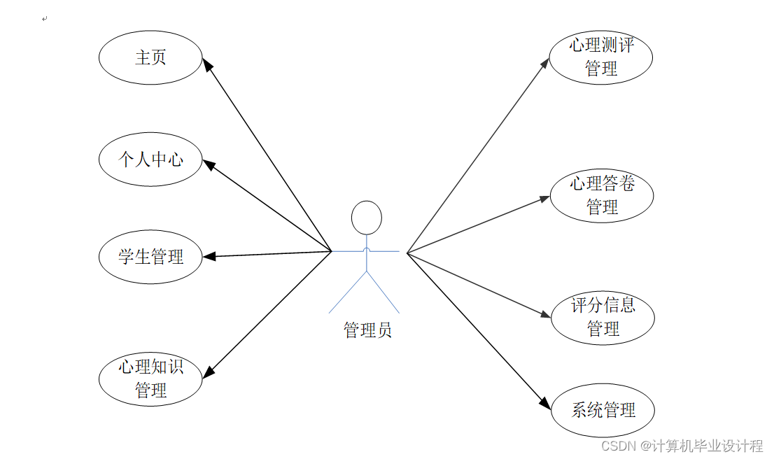 附源码 Ssm计算机毕业设计大学生心理健康系统java学生心里健康管理系统数据可视化图 Csdn博客 2164