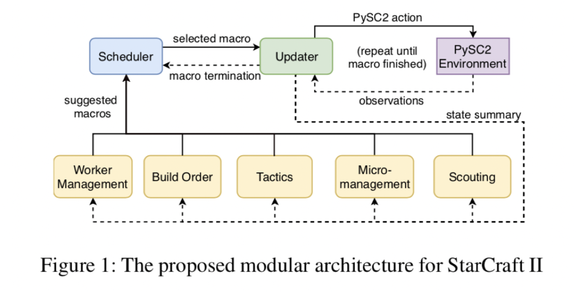 星际争霸相关论文阅读笔记_使用deep reinforcement learning (drl) 控制ai bot打星际-CSDN博客