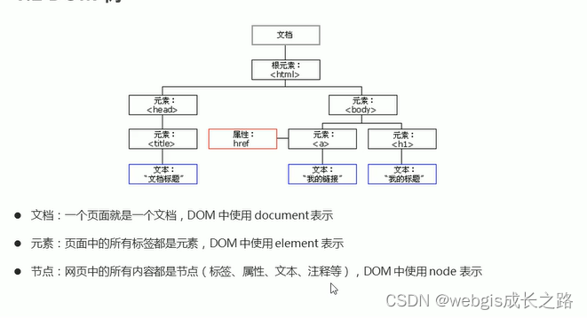 前端DOM-CSDN博客
