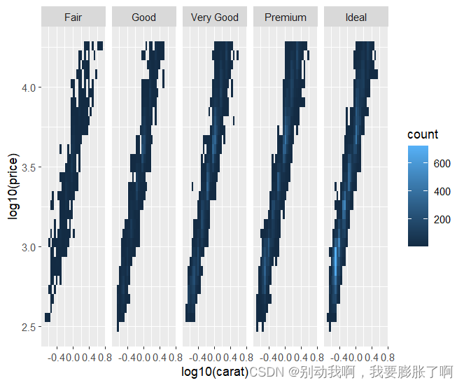 Ggplot2关于设置标签和注释ggplot如何指定注释条和它的标签的位置 Csdn博客