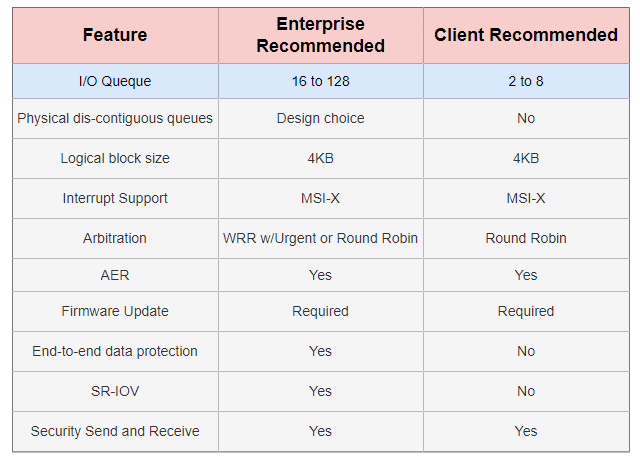 可乐学习NVMe之二：三只熊SQ/CQ/DB_更新cq tail db的意义-CSDN博客