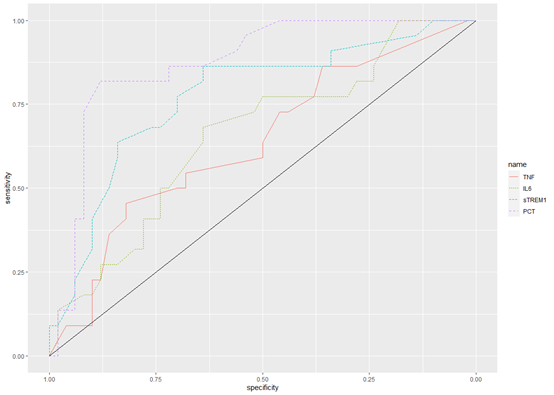R语言基于ggplot绘制多条ROC曲线_ggroc-CSDN博客