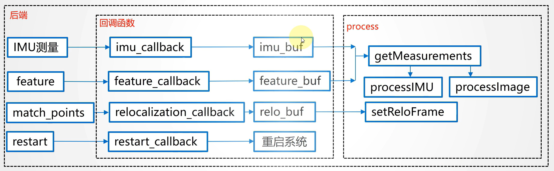 《VINS-mono框架入门及代码解析》笔记2：IMU预积分_vins-mono预积分daima-CSDN博客