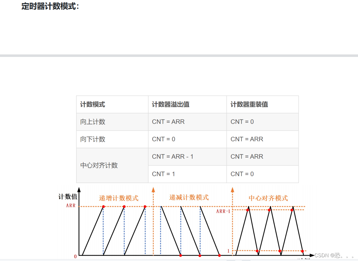Stm32定时器中断实现led亮灭stm32定时器中断一个led程序 Csdn博客