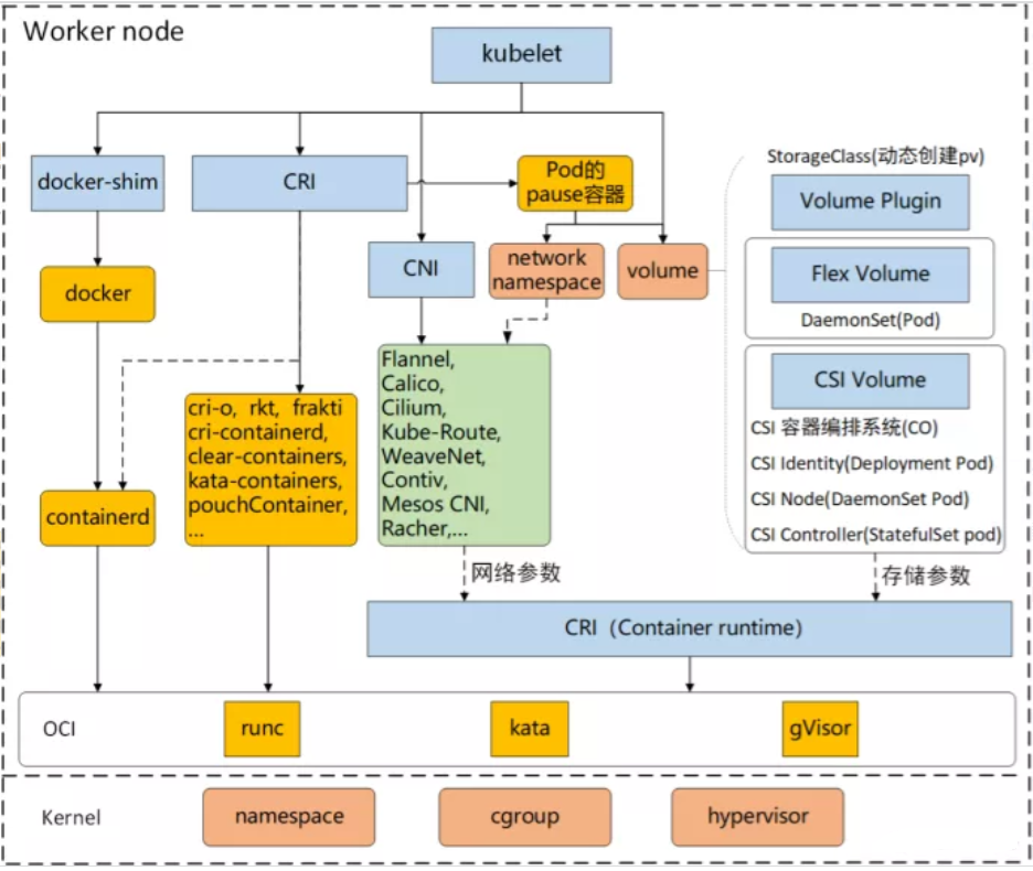 OCI、CRI、CNI、CSI规范在kubernetes项目体系里的关系_kubernetes cri、csi、cni、crd-CSDN博客