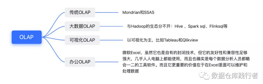 什么是OLAP_olap是什么意思-CSDN博客