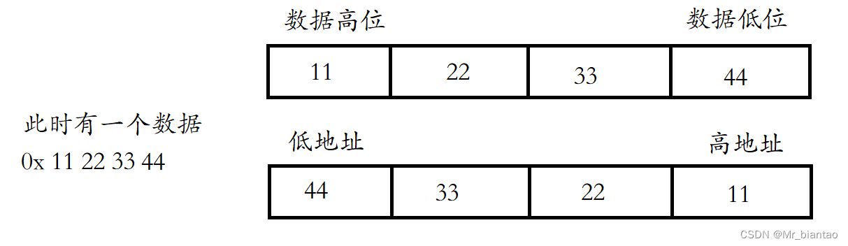 什么是大小端字节序?大小端字节序是怎么存储的?小端存储方式怎么存 Csdn博客