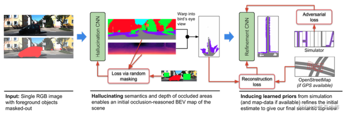 图像到BEV转换_如何从透视图(perspective view, pv)到鸟瞰视图(bird's eye view,-CSDN博客