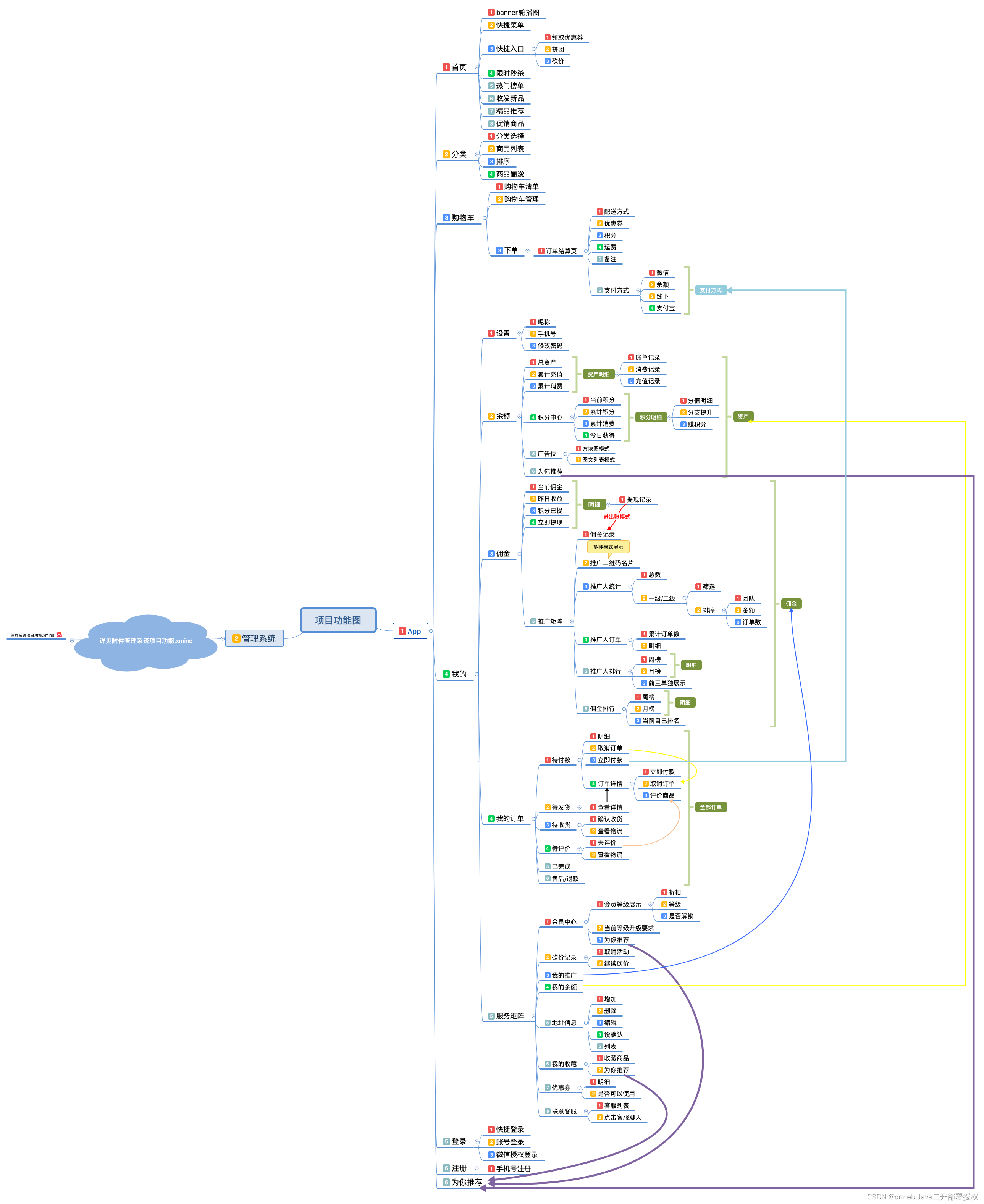 crmeb java单商户源码管理端思维导图_crmeb 功能架构图-CSDN博客