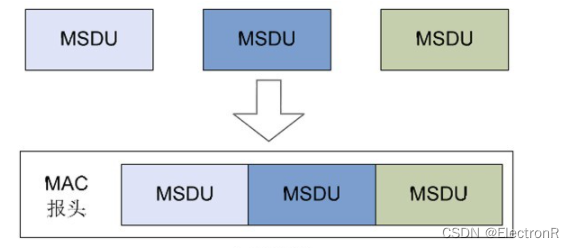 A-MSDU、A-MPDU、PLCP、MSDU、MPDU、PPDU-CSDN博客