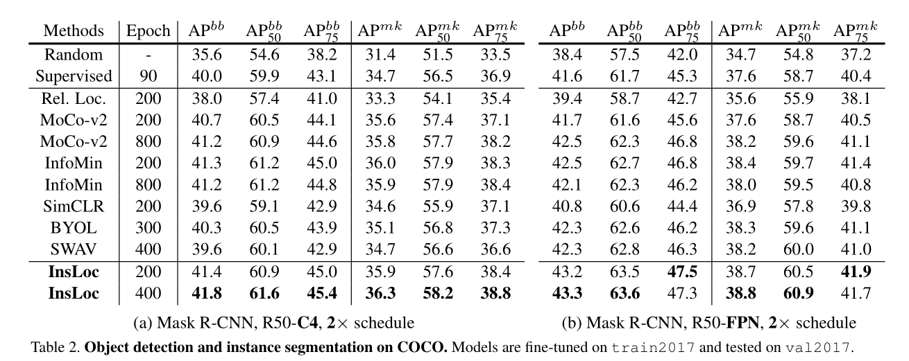让边界信息更清晰-Instance Localization for Self-supervised Detection Pretraining_r50 r101-CSDN博客