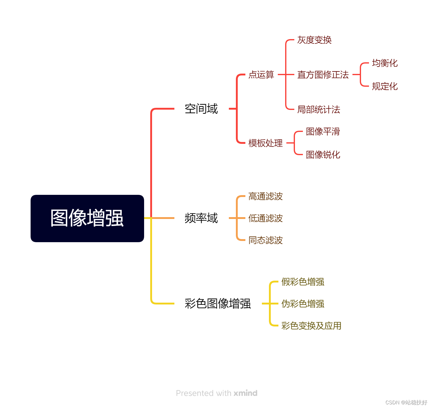 空间域图像增强空间域图像增强有哪些操作 Csdn博客