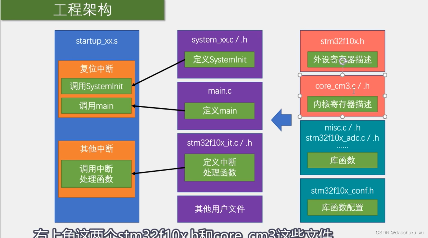 Stm32学习记录 新建工程 Csdn博客