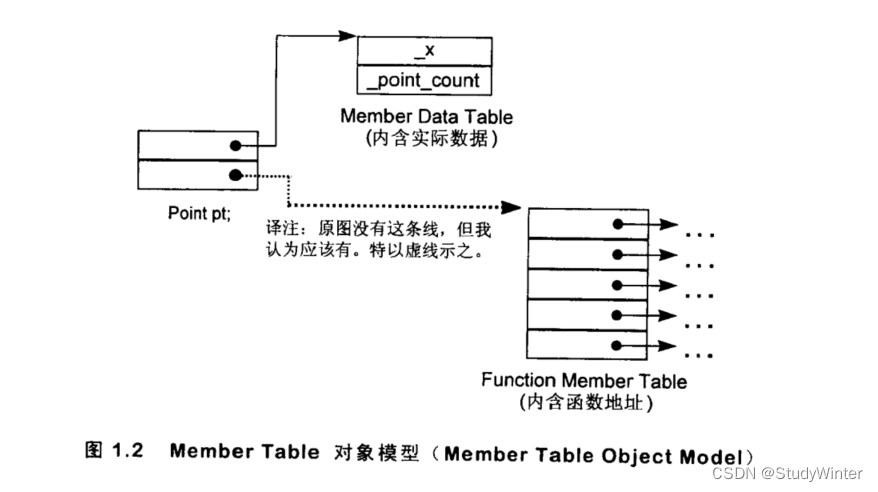 《深度探索c++对象模型》笔记