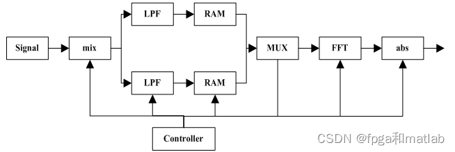 基于fpga的移相波束形成verilog实现移相器verilog Csdn博客