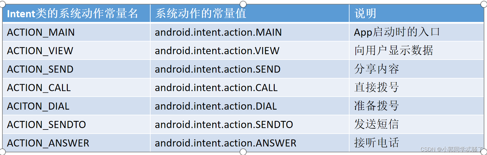 3、Android 活动Activity（2）（显式Intent和隐式Intent）_影视intent直接指定来源activity与目标activity它属于精确匹配-CSDN博客