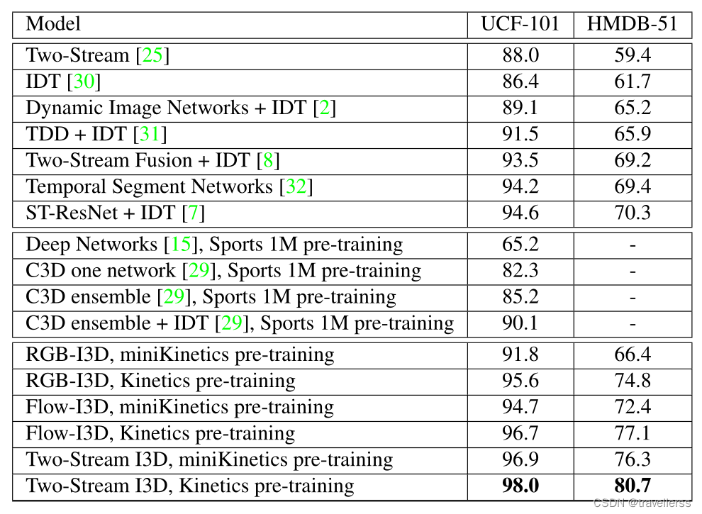 【视频理解】十、I3D☆-CSDN博客