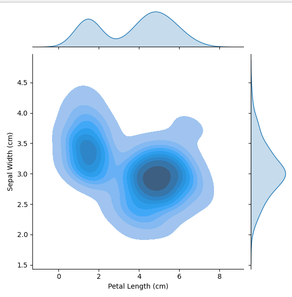 seaborn中jointplot的2D KDE自定义画法：商用数据可视化_seaborn jointplot-CSDN博客