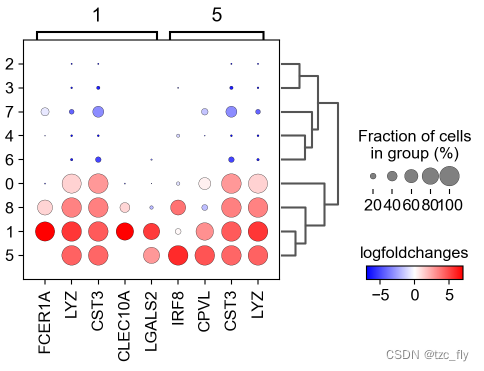 Scanpy(二)可视化函数_sc.pl.umap-CSDN博客