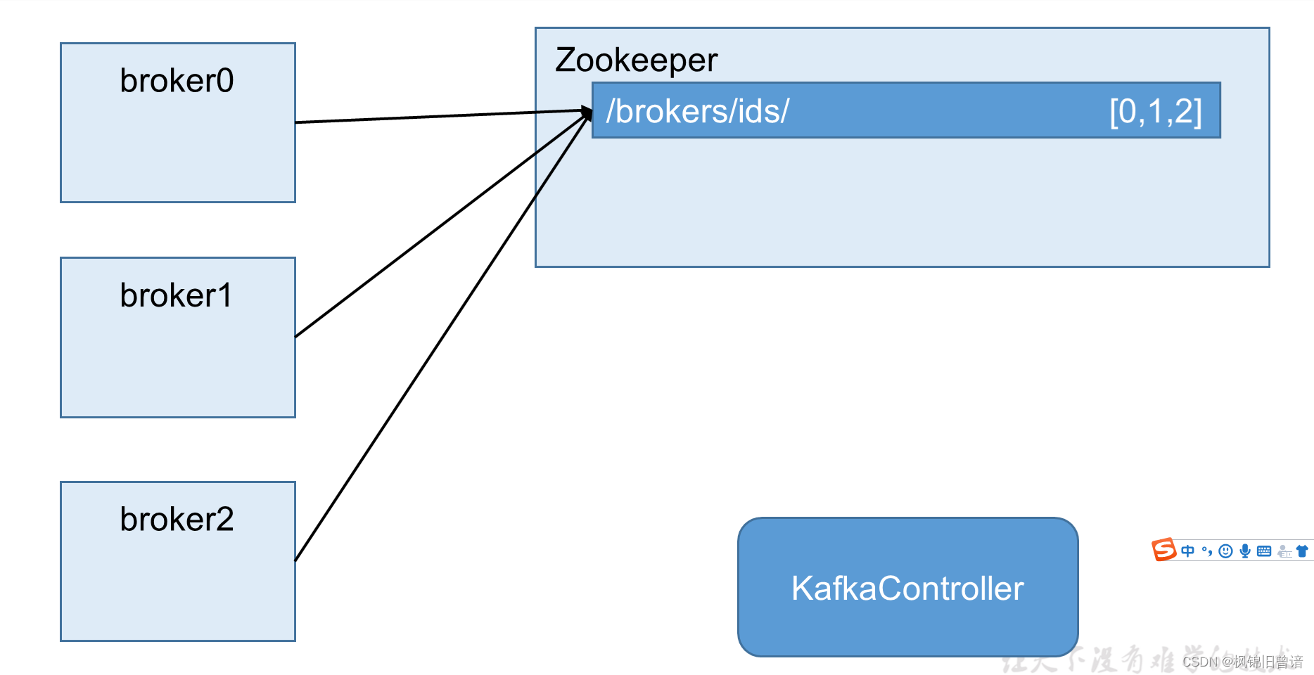 Kafka中zookeeper的作用详解（7点）_zkefe-CSDN博客
