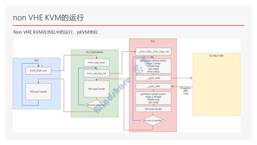 KVM，pKVM on arm64-CSDN博客
