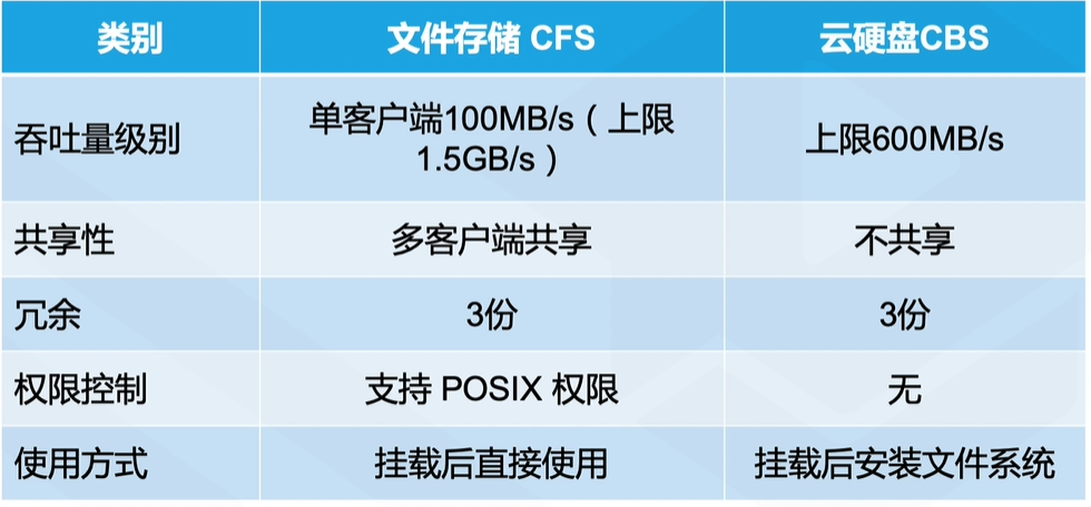 【云计算】5_云存储产品介绍_cbs与cfs-CSDN博客
