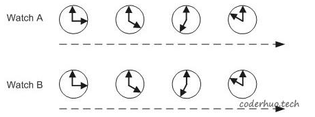 AVB简介--第二篇：gPTP简介_avb gptp-CSDN博客