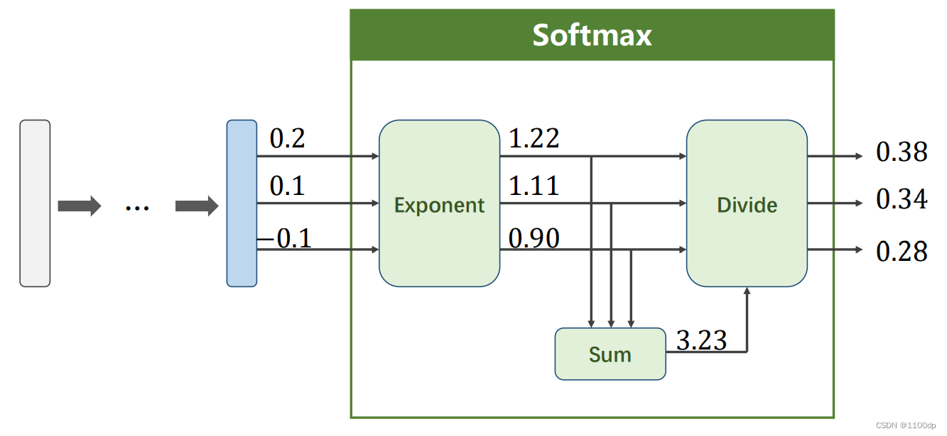 Softmax分类器-CSDN博客