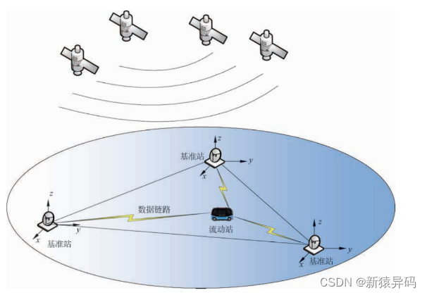 【GNSS测试技术（二）】差分定位技术介绍_gnss通过差分数据修正-CSDN博客