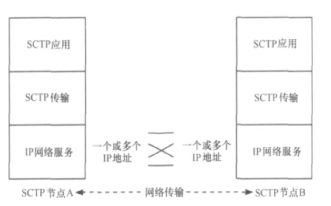 如何实现SCTP多归属链路对接_sctp本端绑定多个ip-CSDN博客