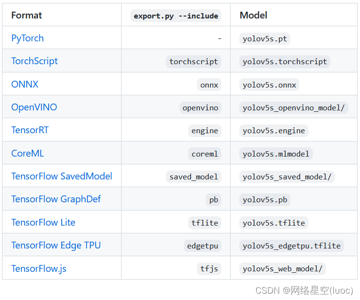 【TFLite, ONNX, CoreML, TensorRT Export】_tflite和tensorrt-CSDN博客