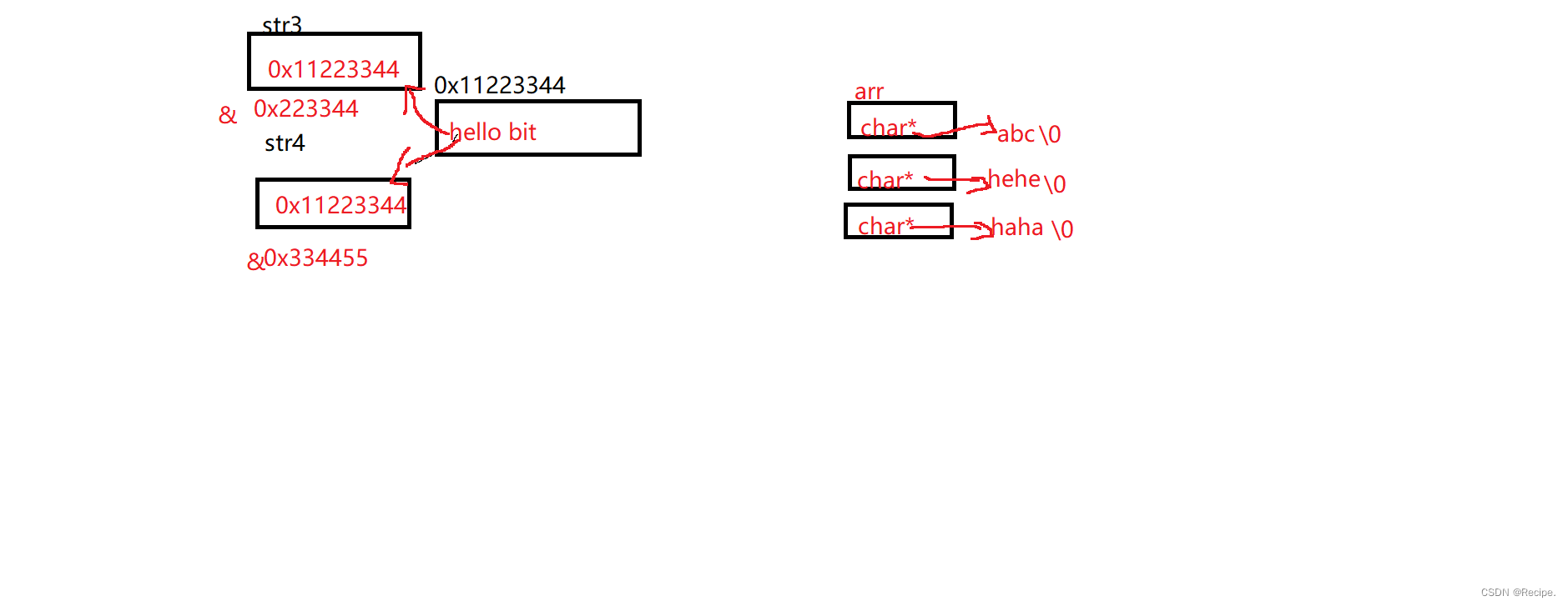 C语言——指针进阶_代码char* ch ="abcdef-CSDN博客