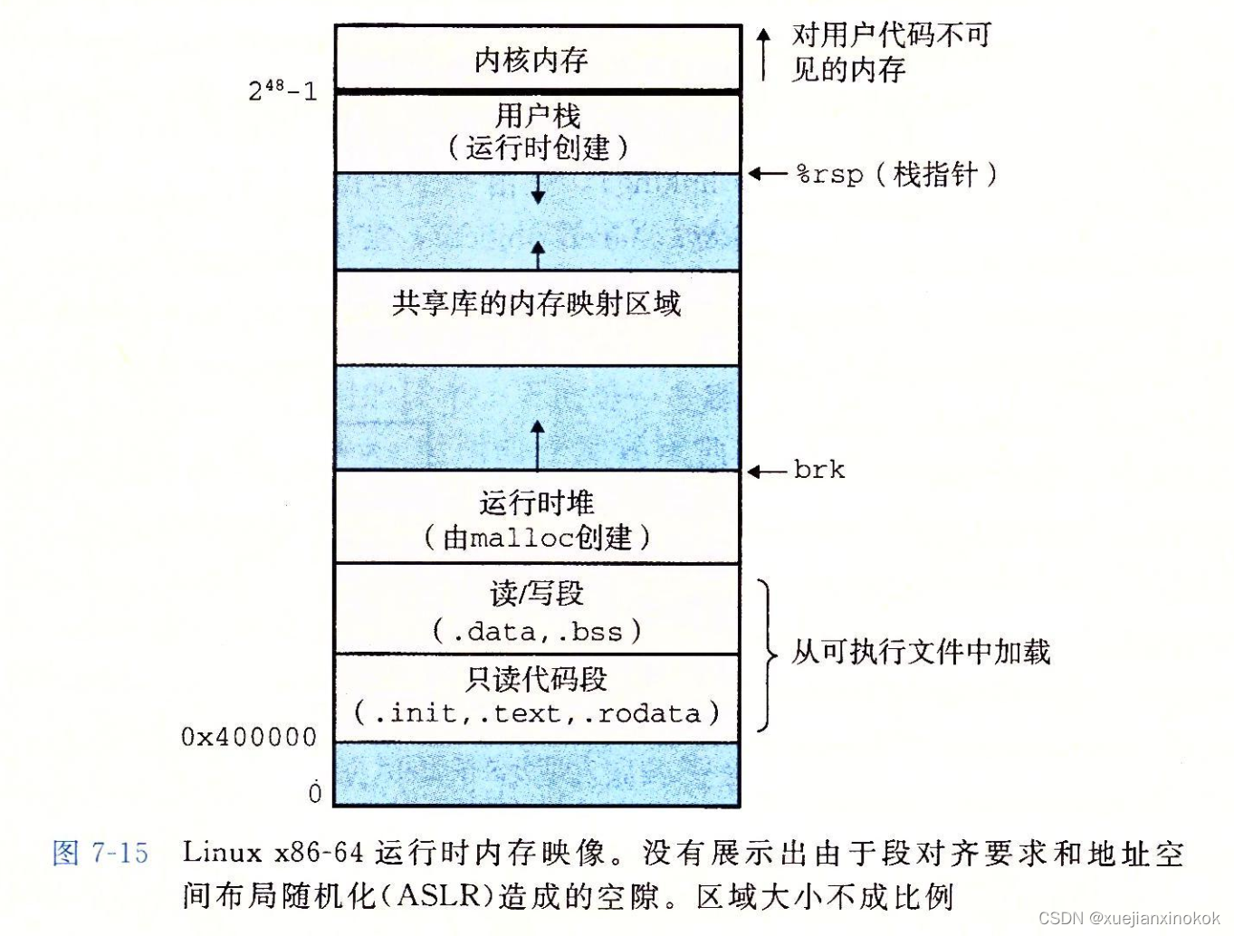 Writing an OS in Rust : Rust Heap Allocation 动态内存分配原理