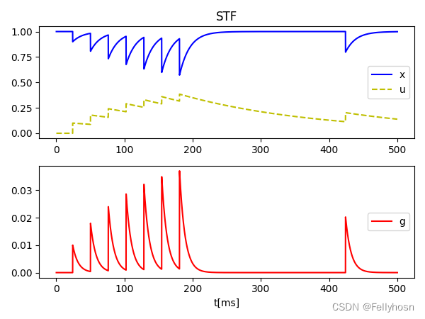【brainpy学习笔记】突触可塑性模型1——STP/STDP模型_stdp突触可塑性-CSDN博客
