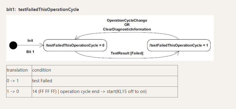 【Autosar DEM 二.debounce事件确认和对应的状态位变化】_dtc debance-CSDN博客