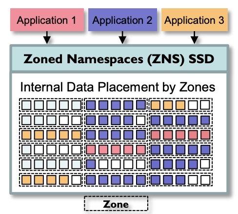ZNS : 解决传统SSD问题的高性能存储栈设计（fs--＞io--＞device）_zns zenfs-CSDN博客