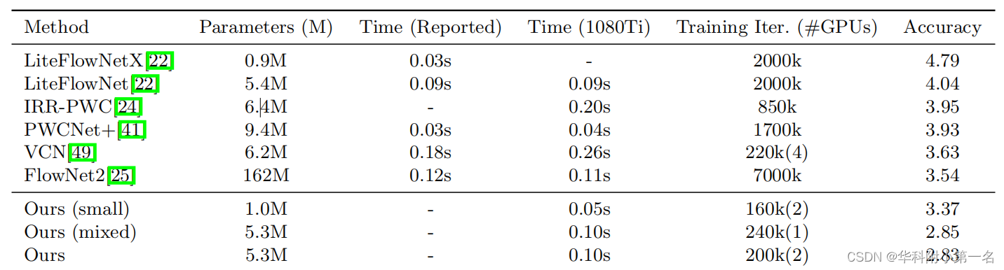 【论文简述及翻译】RAFT: Recurrent All-Pairs Field Transforms for Optical Flow（ECCV 2020）-CSDN博客