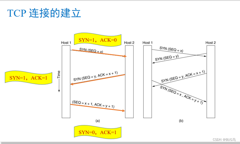浅谈计算机网络值TCP连接的建立（三次握手）_tcp三次连接ack syn取值-CSDN博客